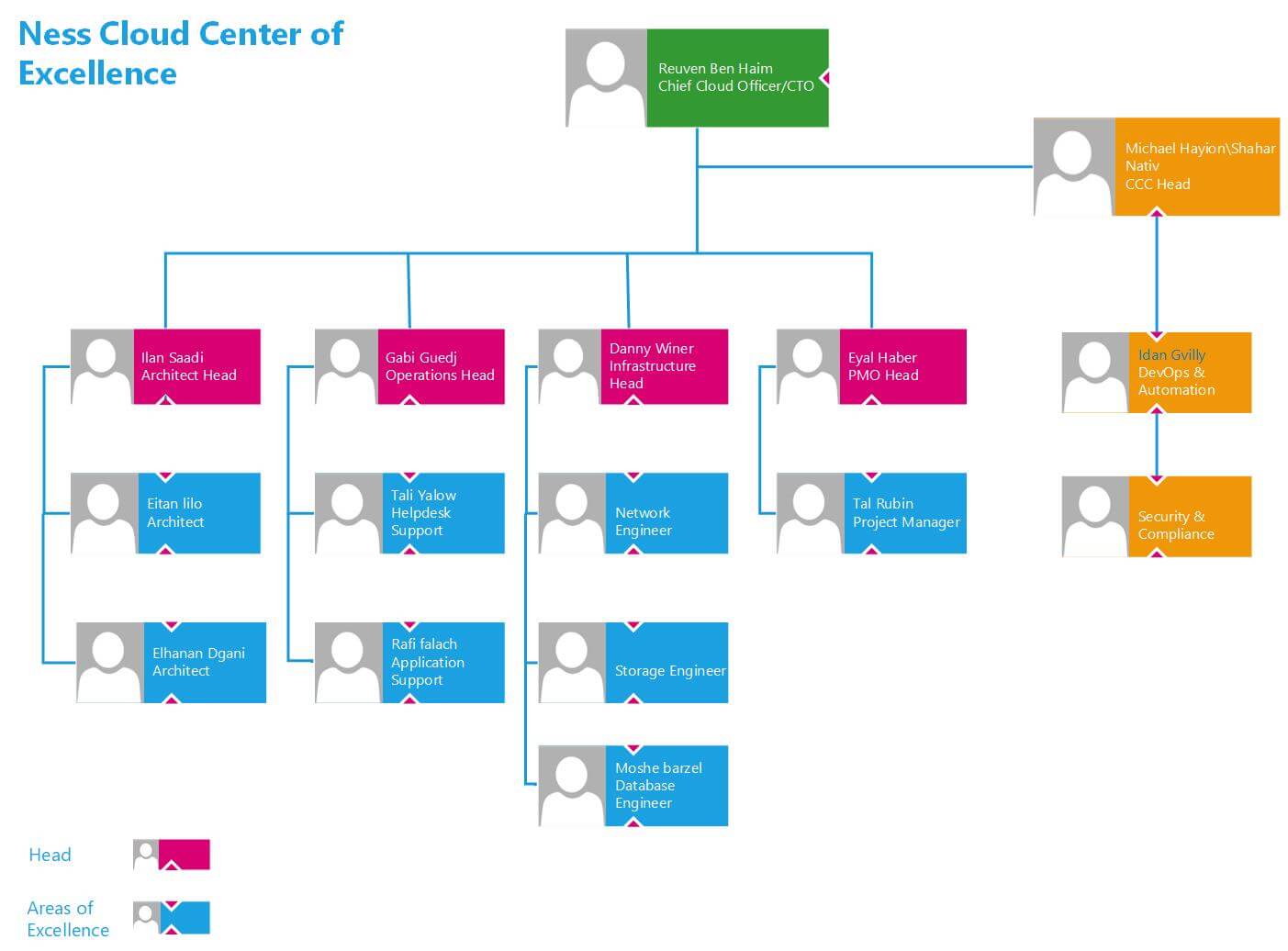 Microsoft Cloud - פתרונות מקיפים מותאמים אישית לארגון | רישוי מיקרוסופט